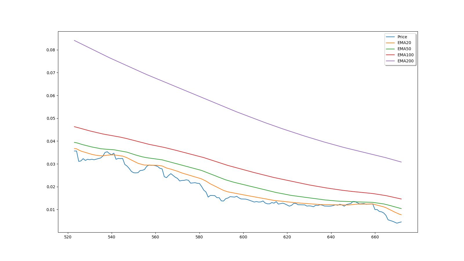 Fluence Exponential Moving Averages