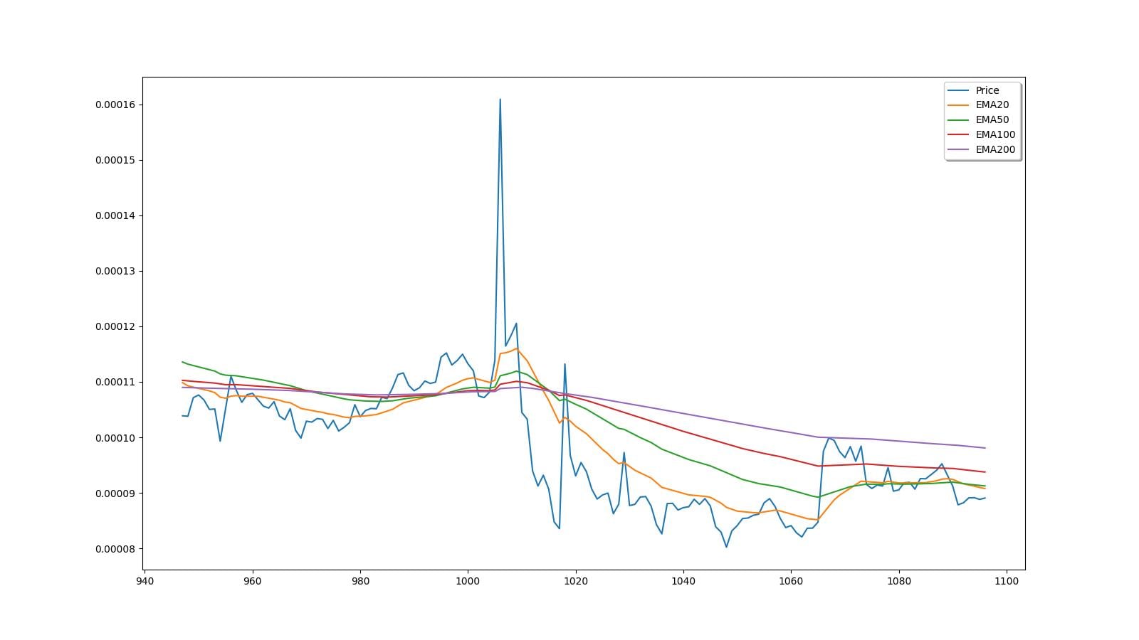 Fluffy Coin Exponential Moving Averages