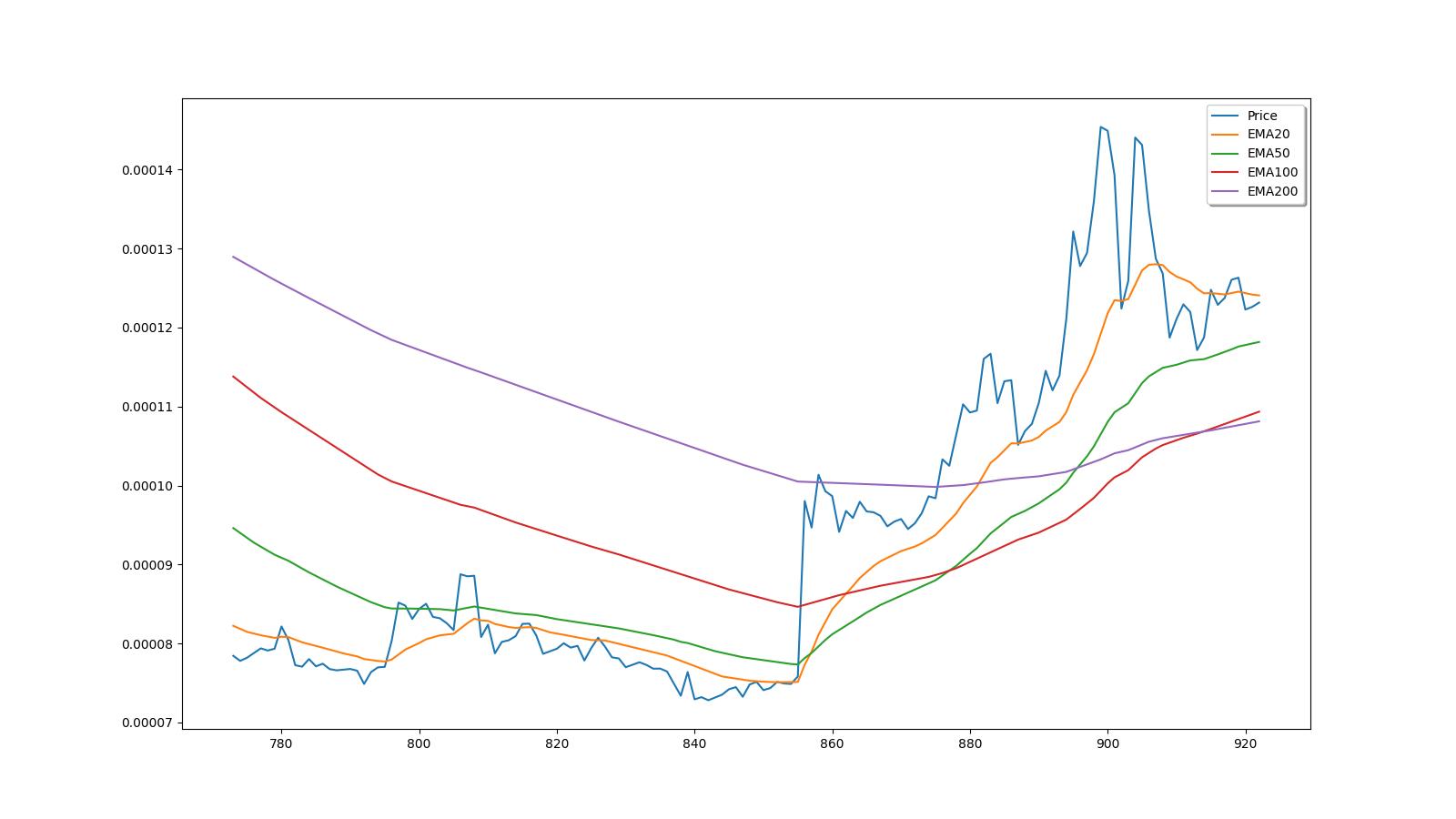 Fluffy Coin Exponential Moving Averages