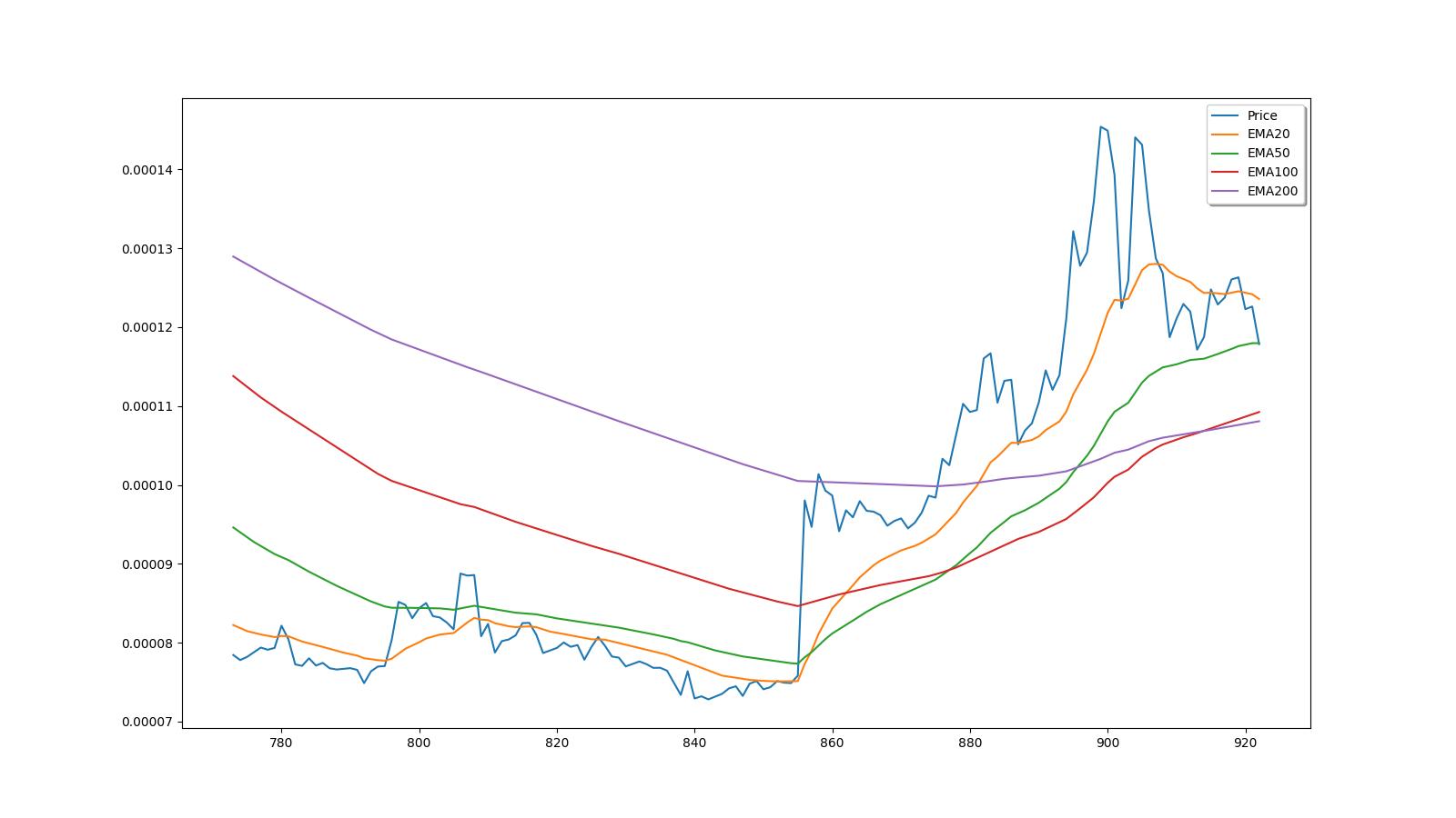 Fluffy Coin Exponential Moving Averages