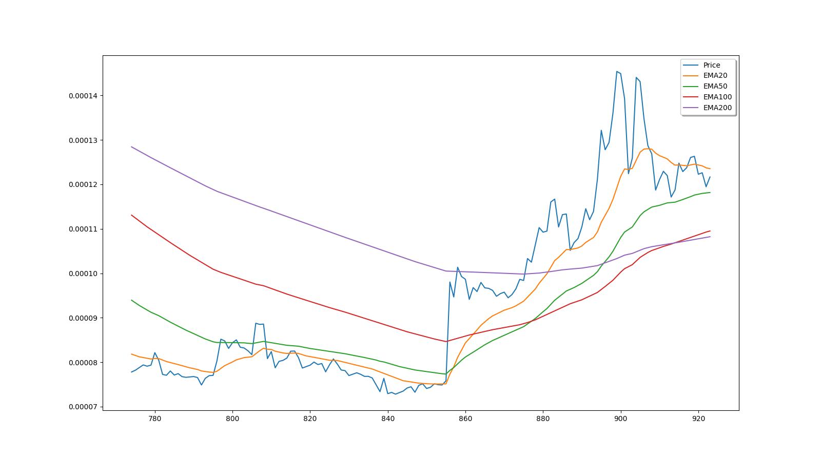 Fluffy Coin Exponential Moving Averages