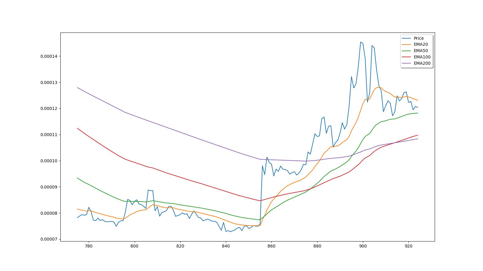Fluffy Coin Exponential Moving Averages