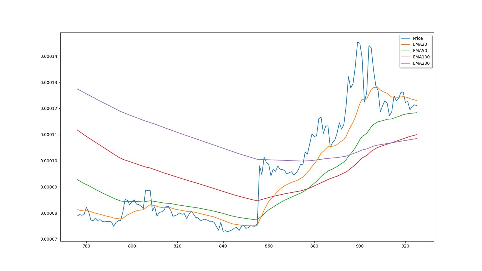 Fluffy Coin Exponential Moving Averages