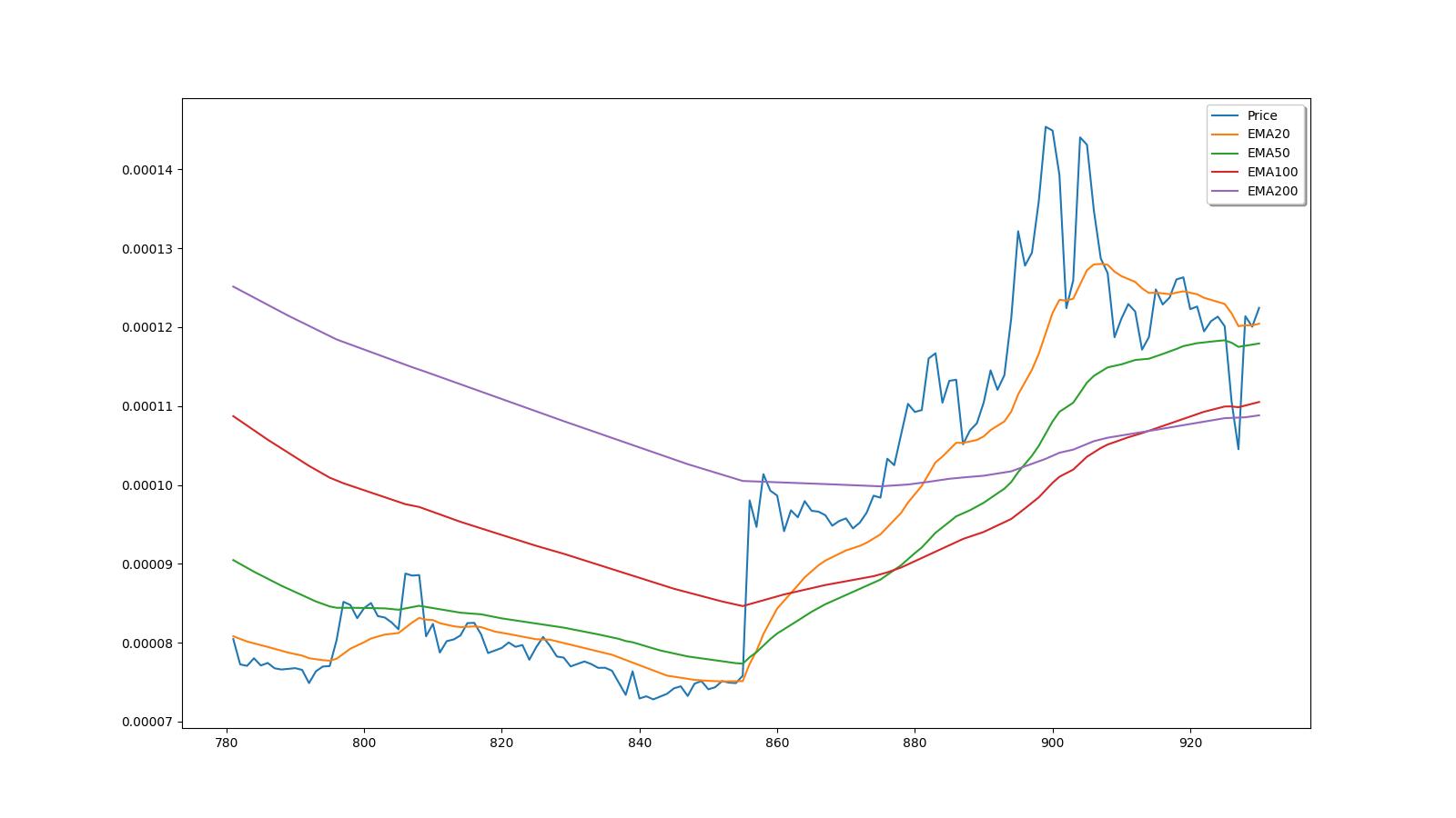 Fluffy Coin Exponential Moving Averages