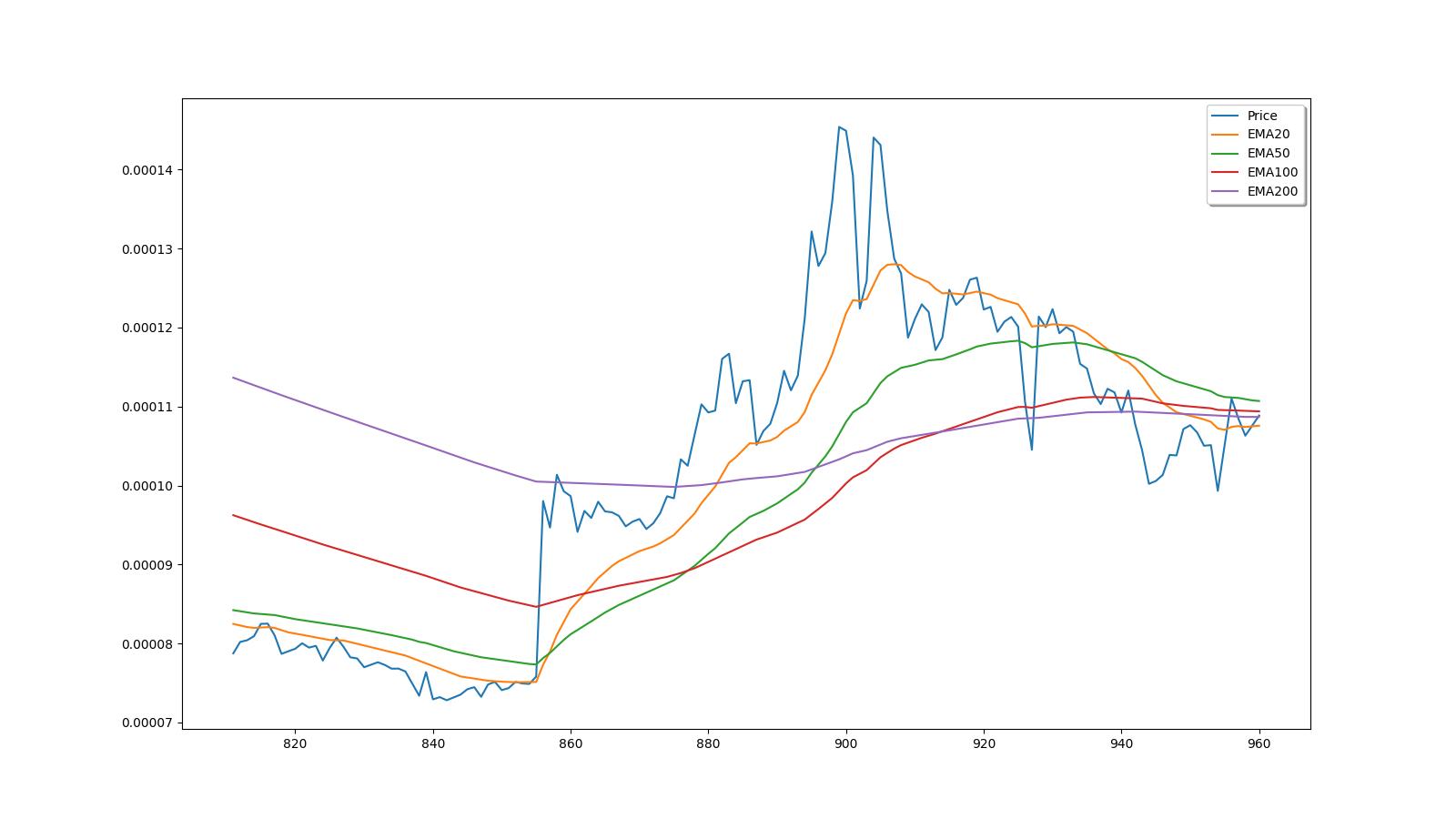 Fluffy Coin Exponential Moving Averages