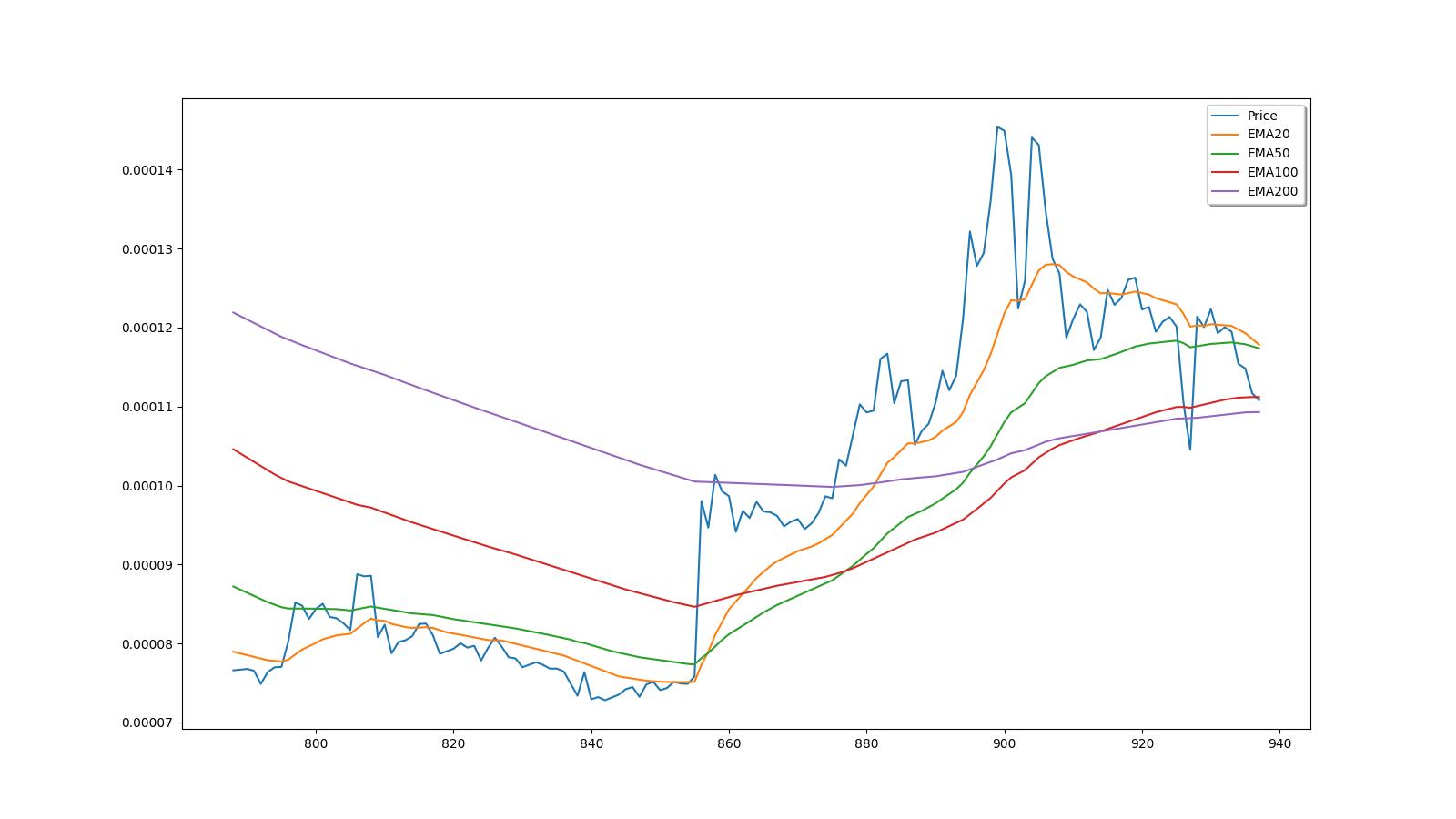 Fluffy Coin Exponential Moving Averages