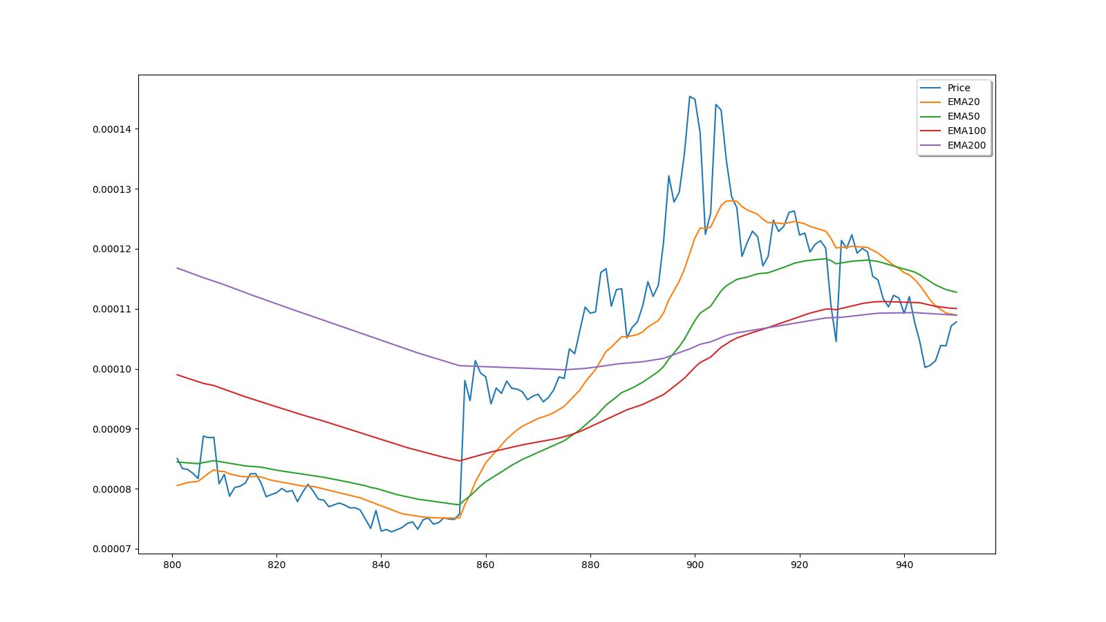 Fluffy Coin Exponential Moving Averages