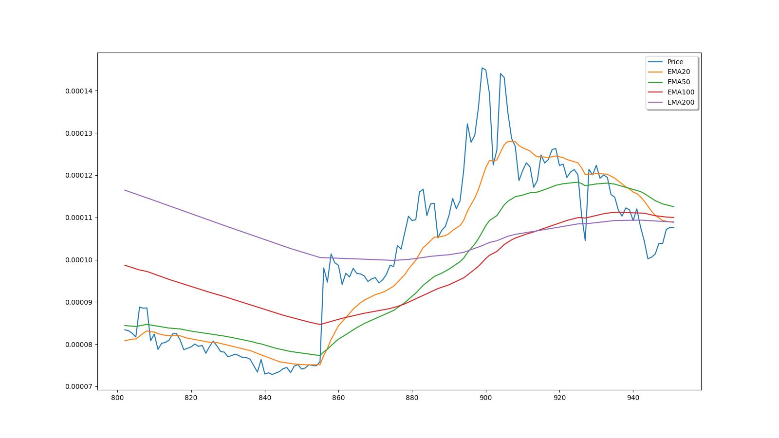 Fluffy Coin Exponential Moving Averages