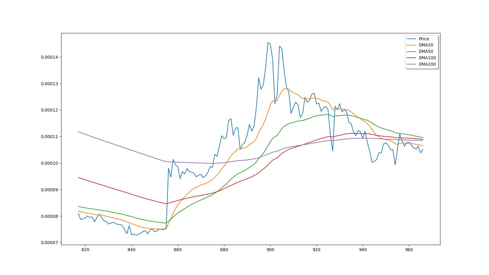 Fluffy Coin Exponential Moving Averages