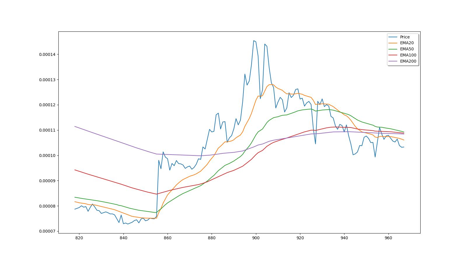 Fluffy Coin Exponential Moving Averages