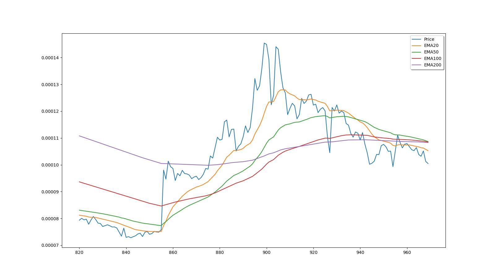 Fluffy Coin Exponential Moving Averages