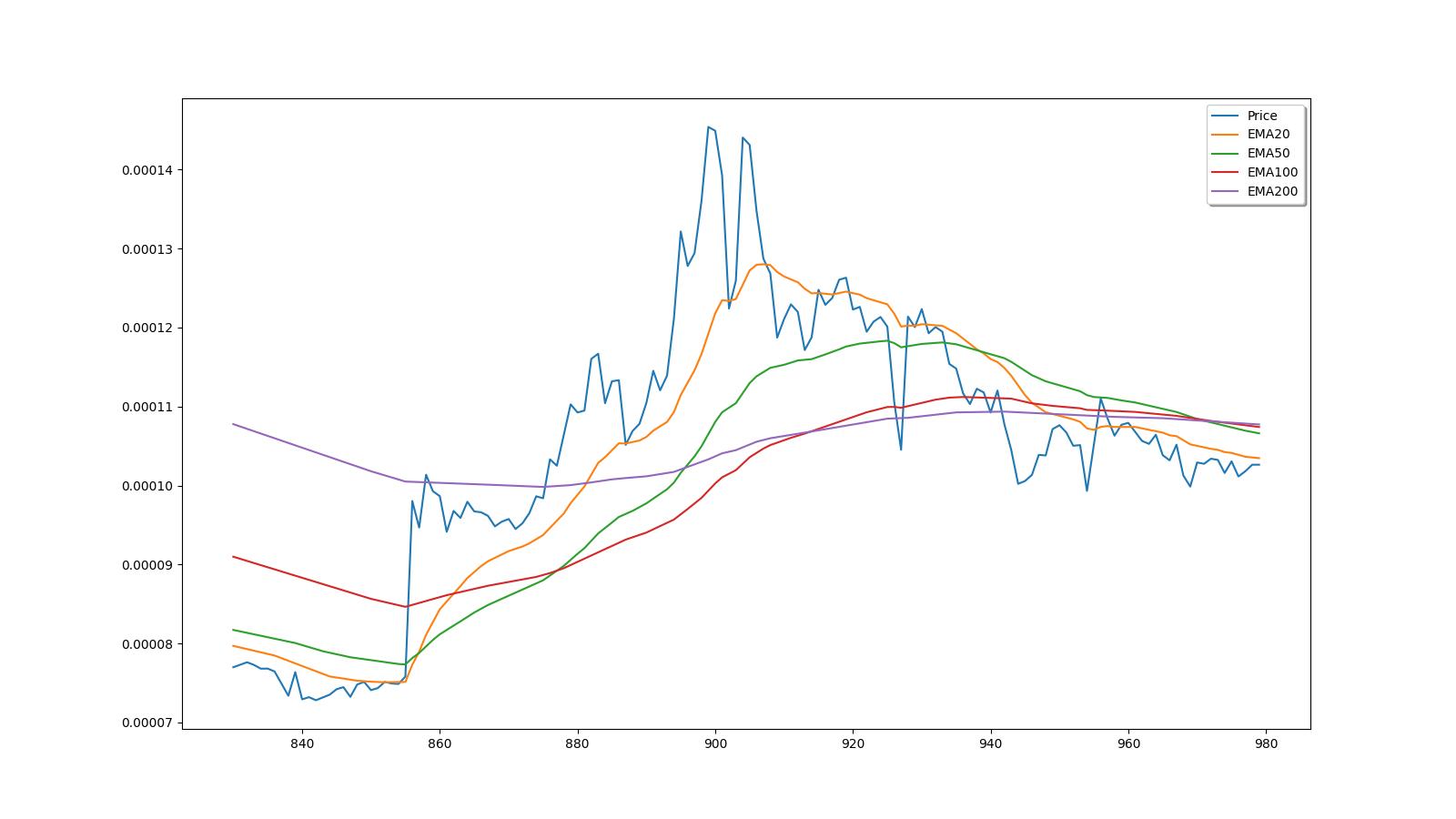 Fluffy Coin Exponential Moving Averages