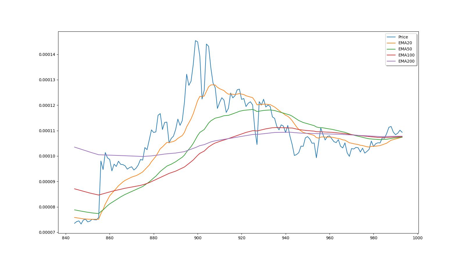 Fluffy Coin Exponential Moving Averages