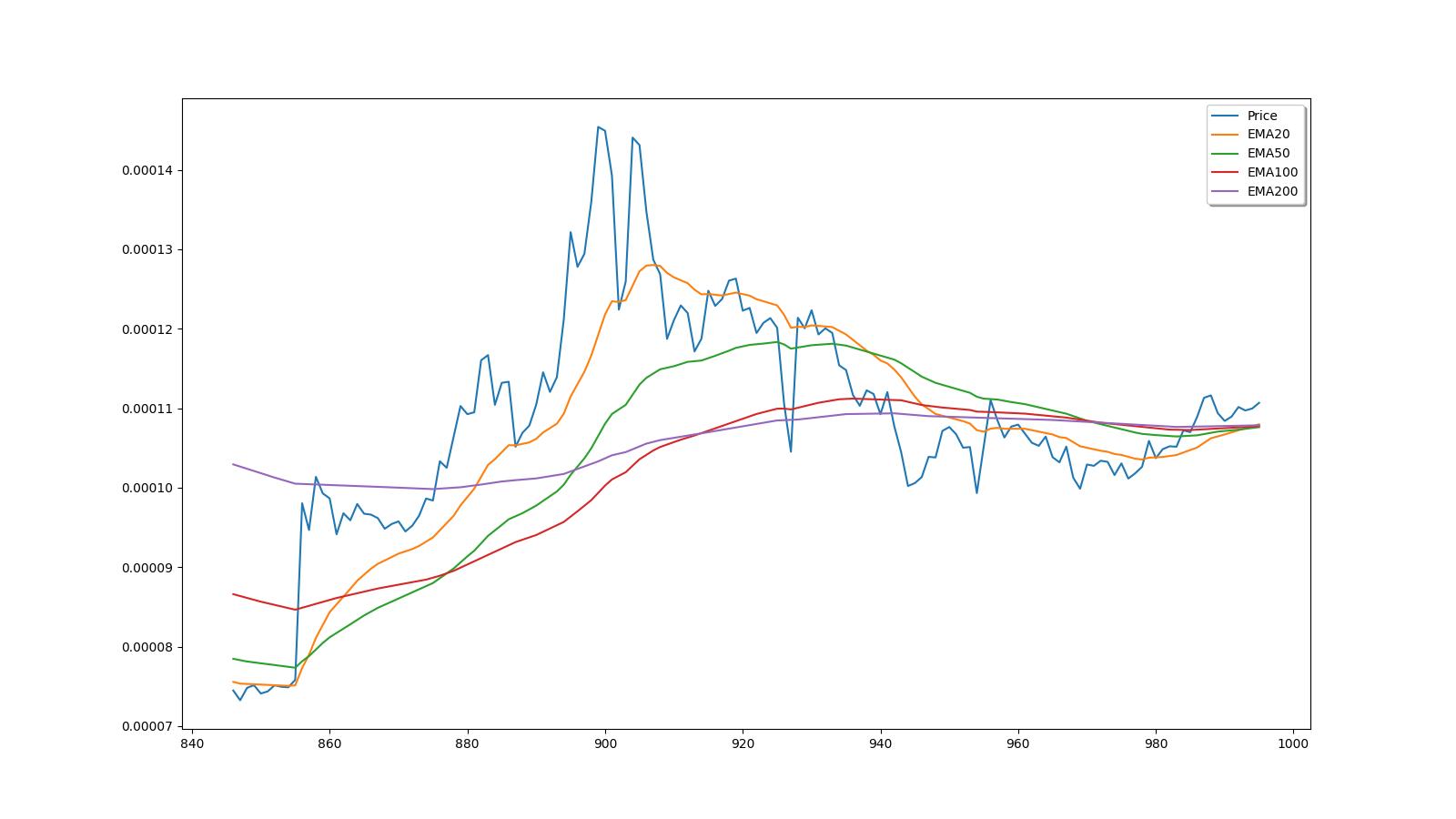 Fluffy Coin Exponential Moving Averages