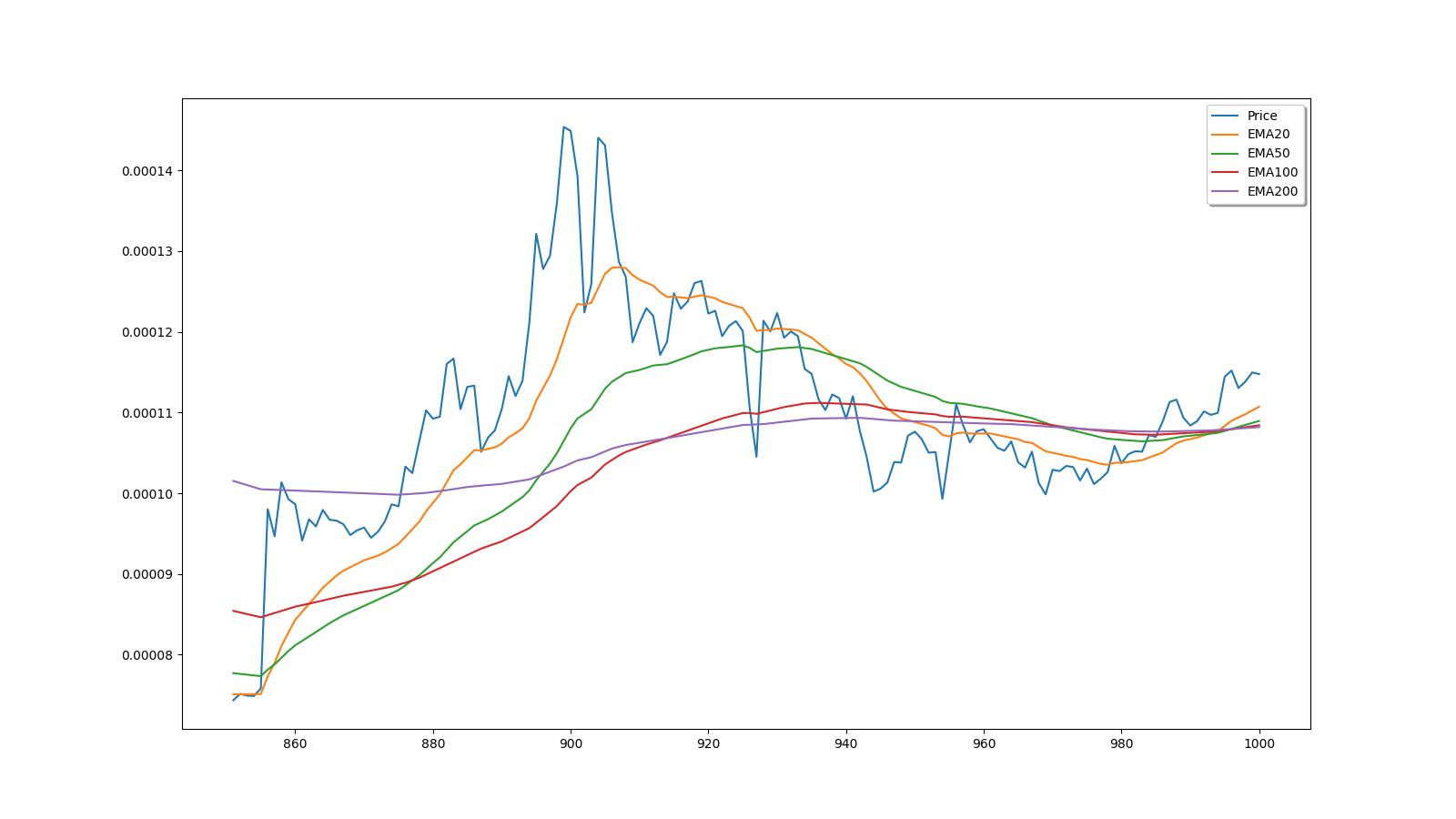 Fluffy Coin Exponential Moving Averages