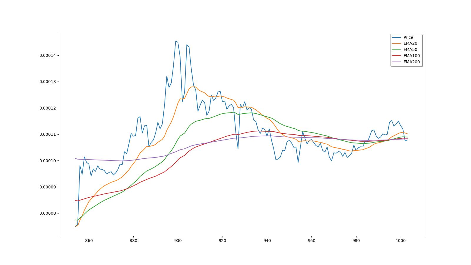 Fluffy Coin Exponential Moving Averages