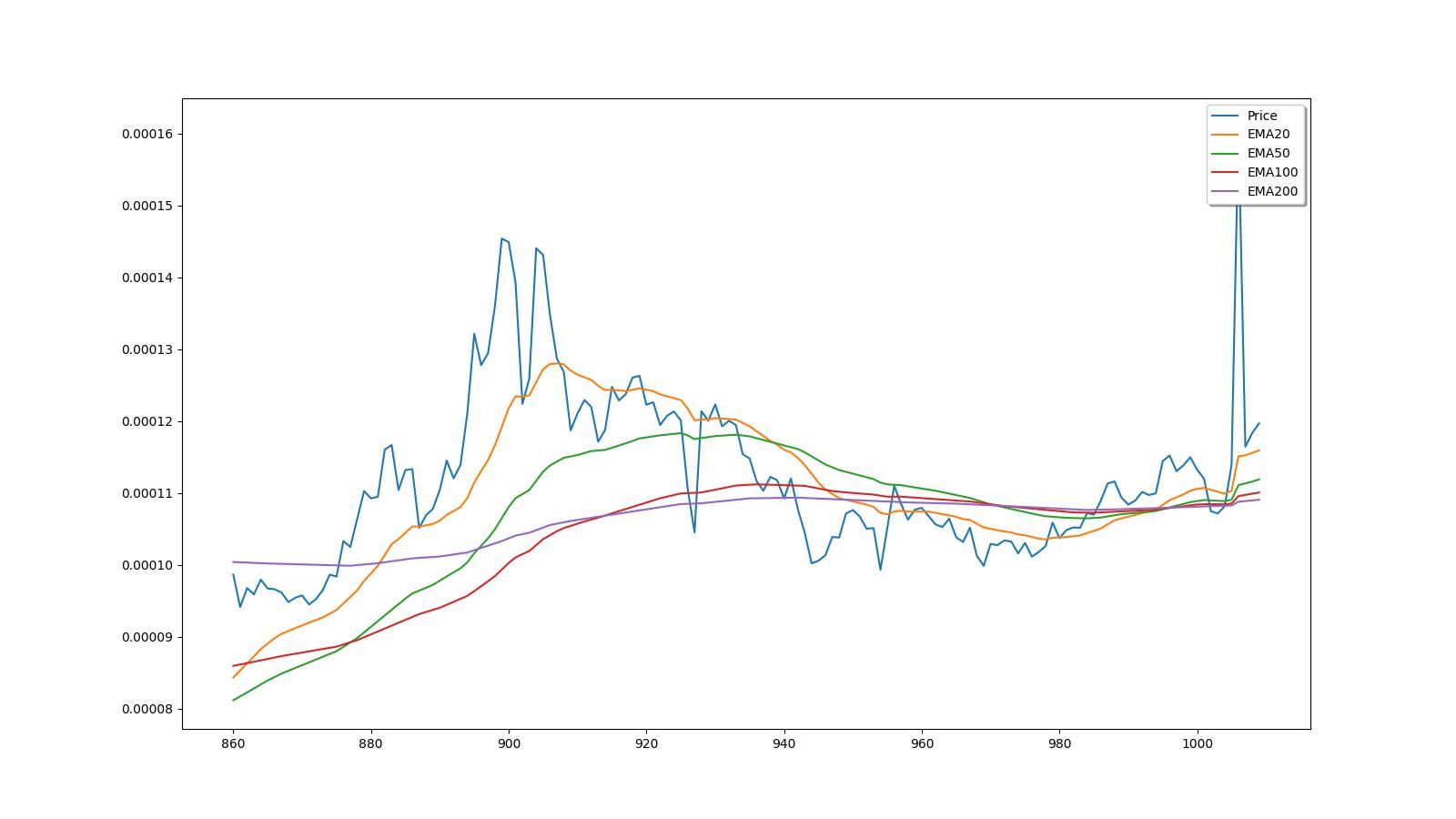 Fluffy Coin Exponential Moving Averages