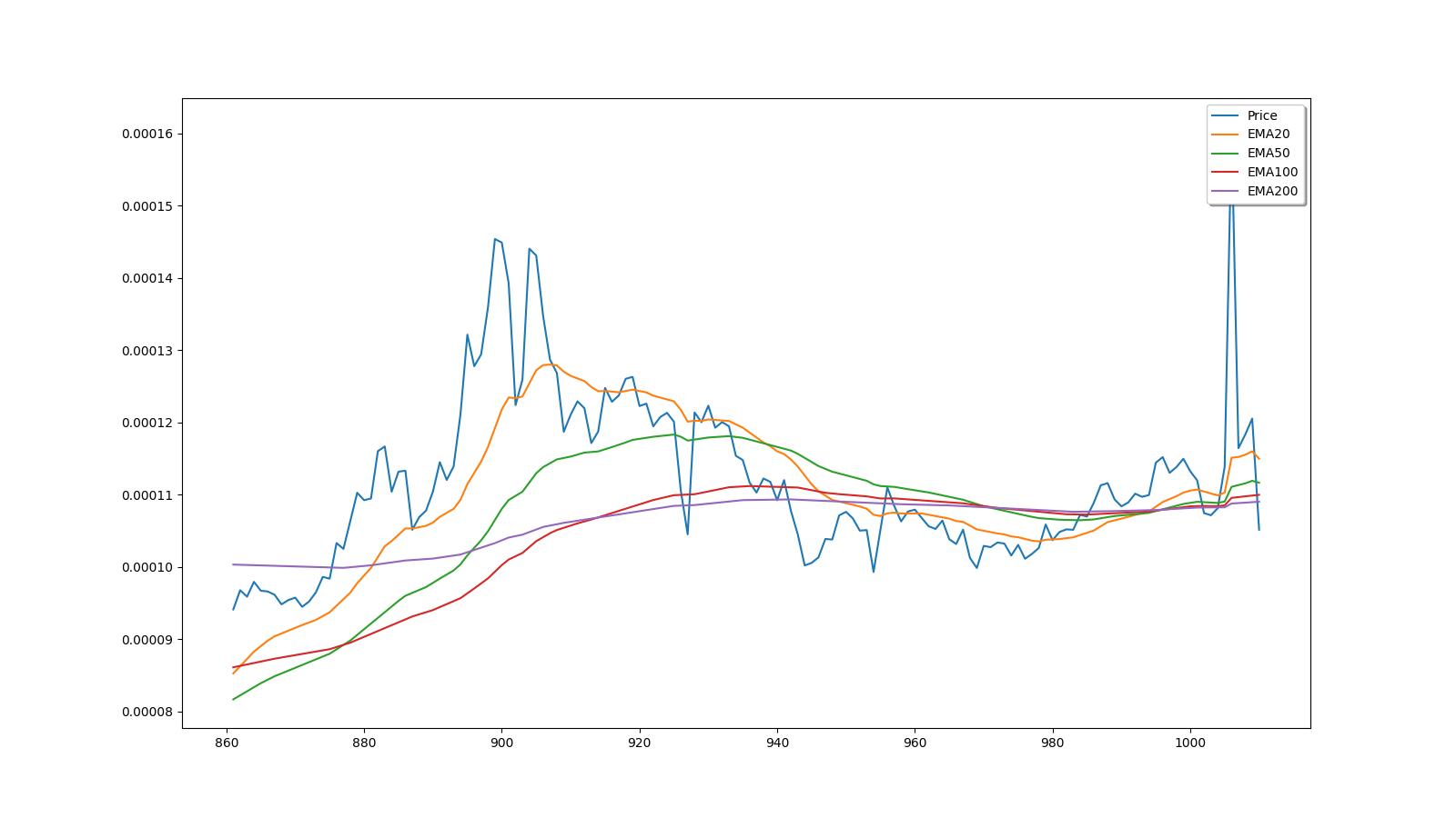 Fluffy Coin Exponential Moving Averages