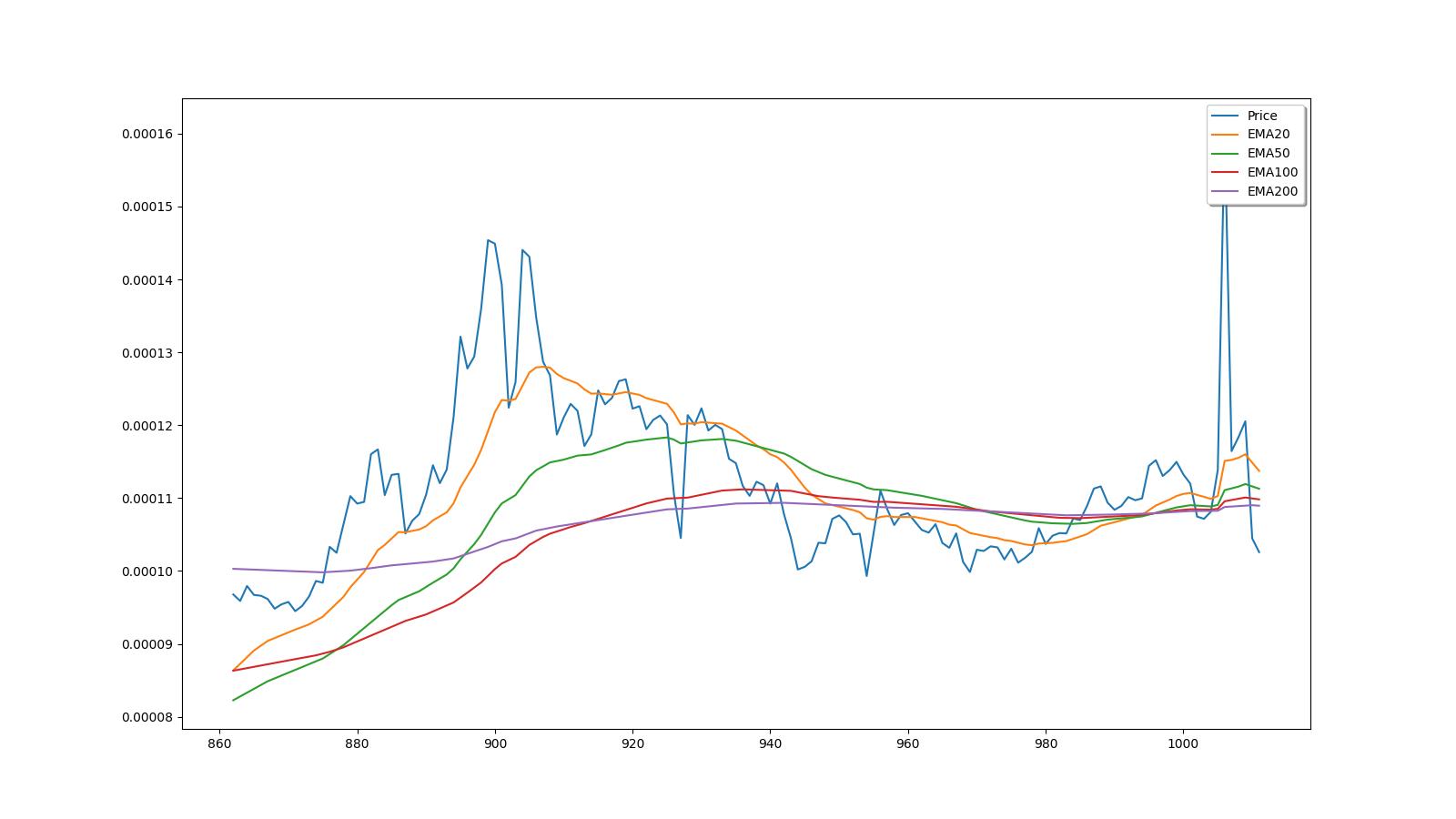 Fluffy Coin Exponential Moving Averages