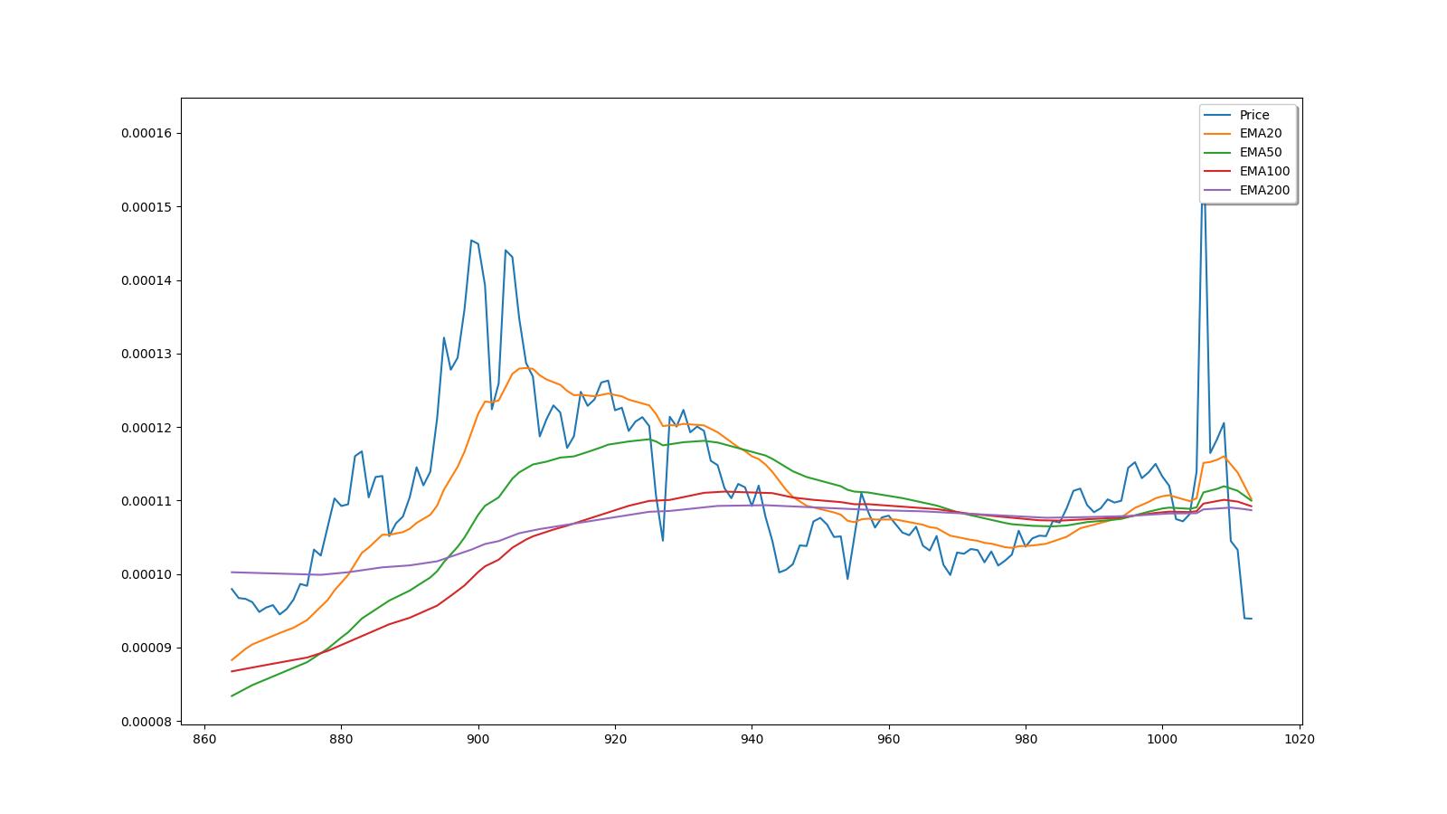 Fluffy Coin Exponential Moving Averages