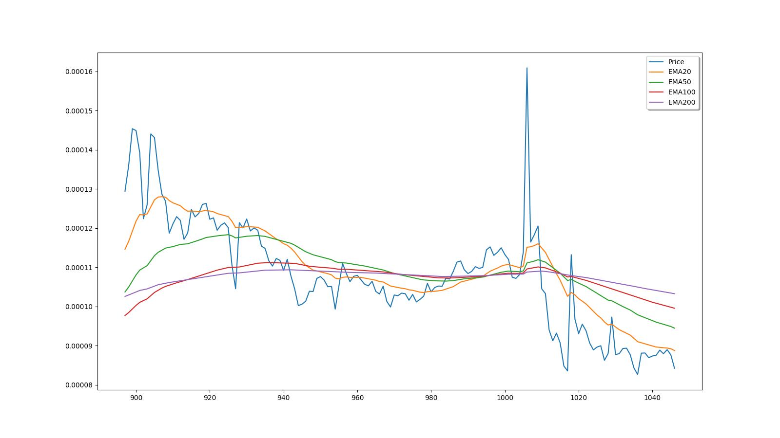 Fluffy Coin Exponential Moving Averages