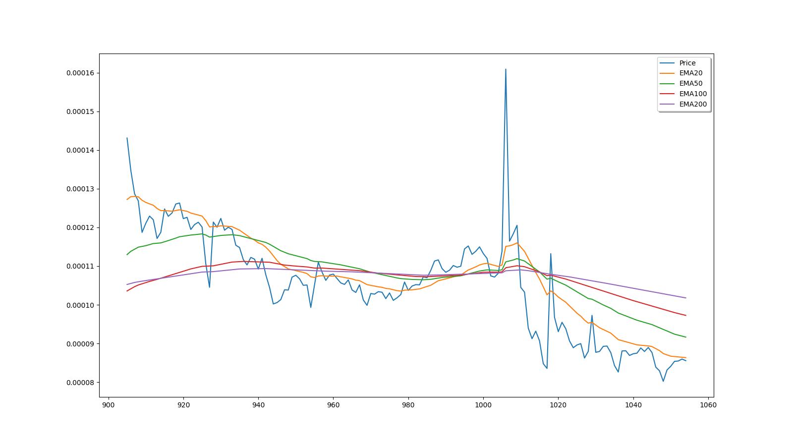 Fluffy Coin Exponential Moving Averages