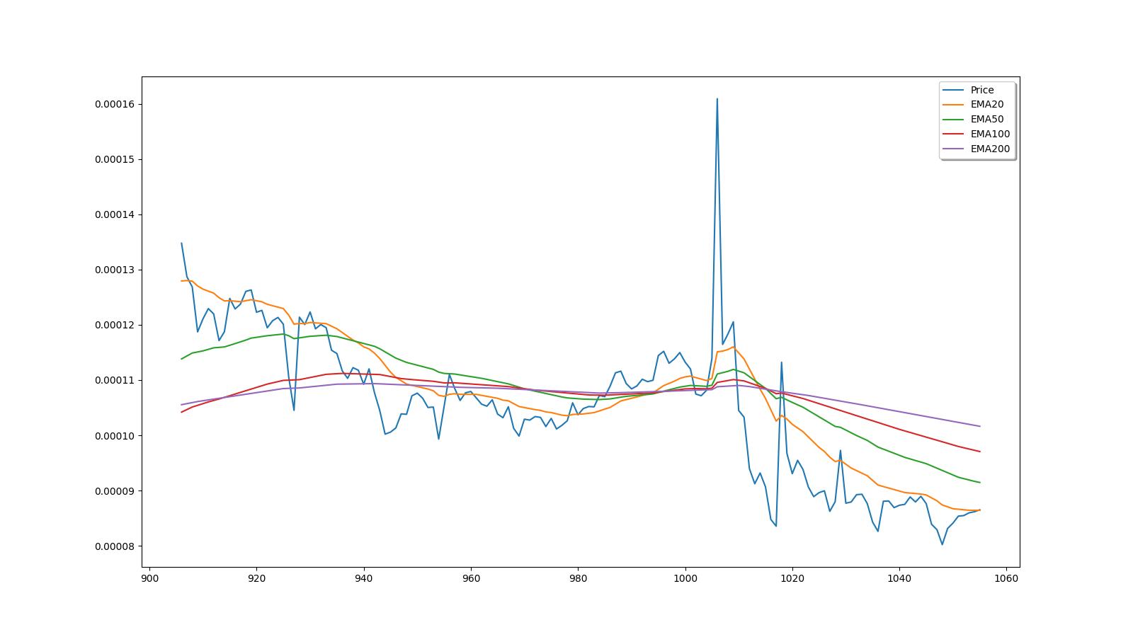 Fluffy Coin Exponential Moving Averages