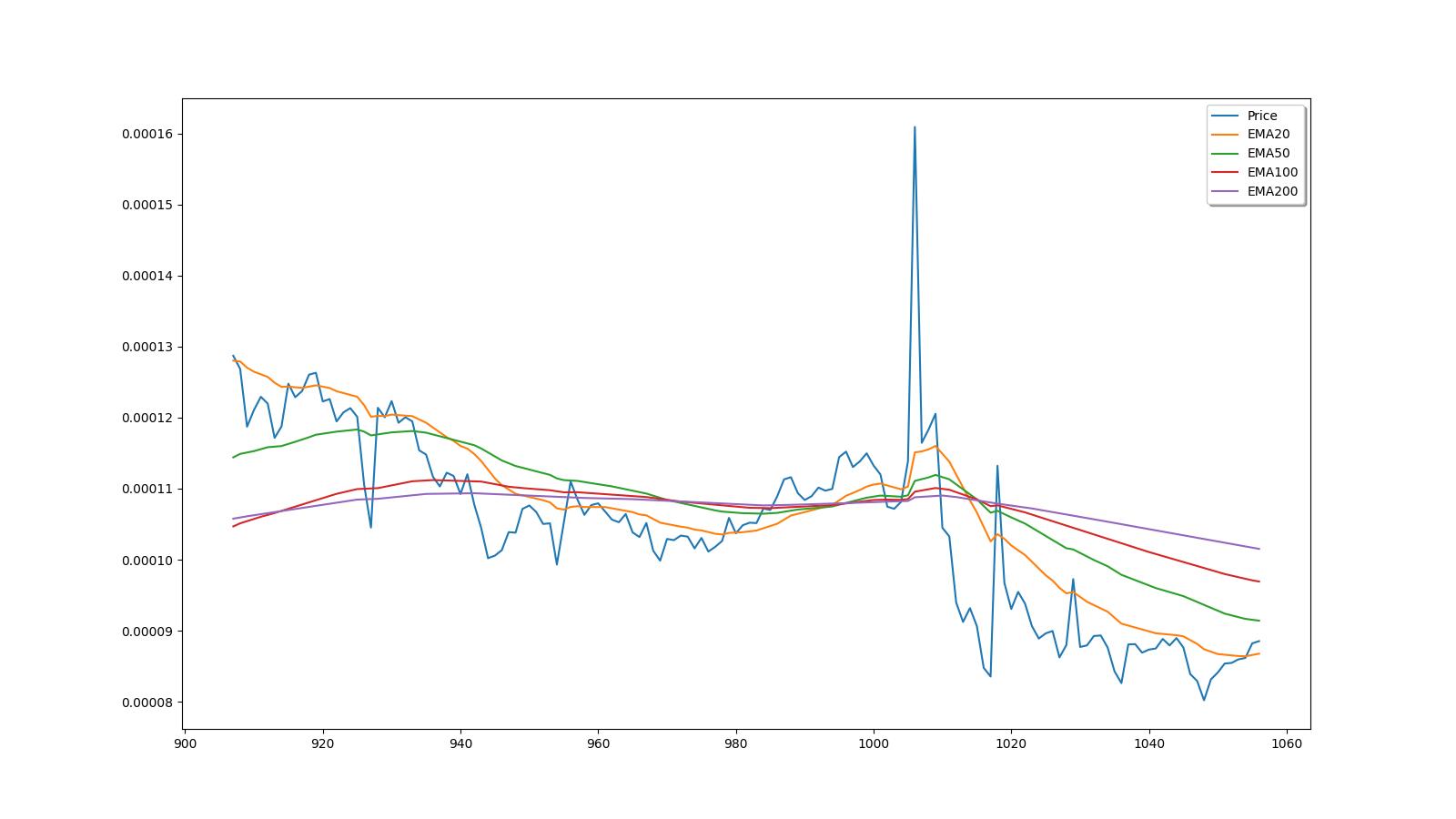 Fluffy Coin Exponential Moving Averages