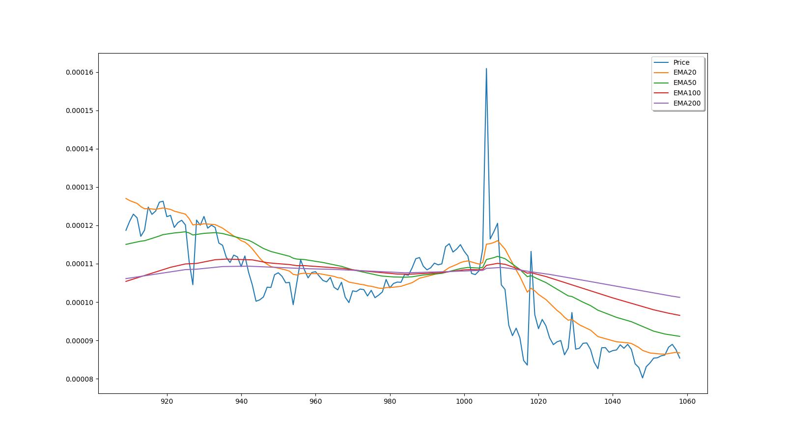 Fluffy Coin Exponential Moving Averages