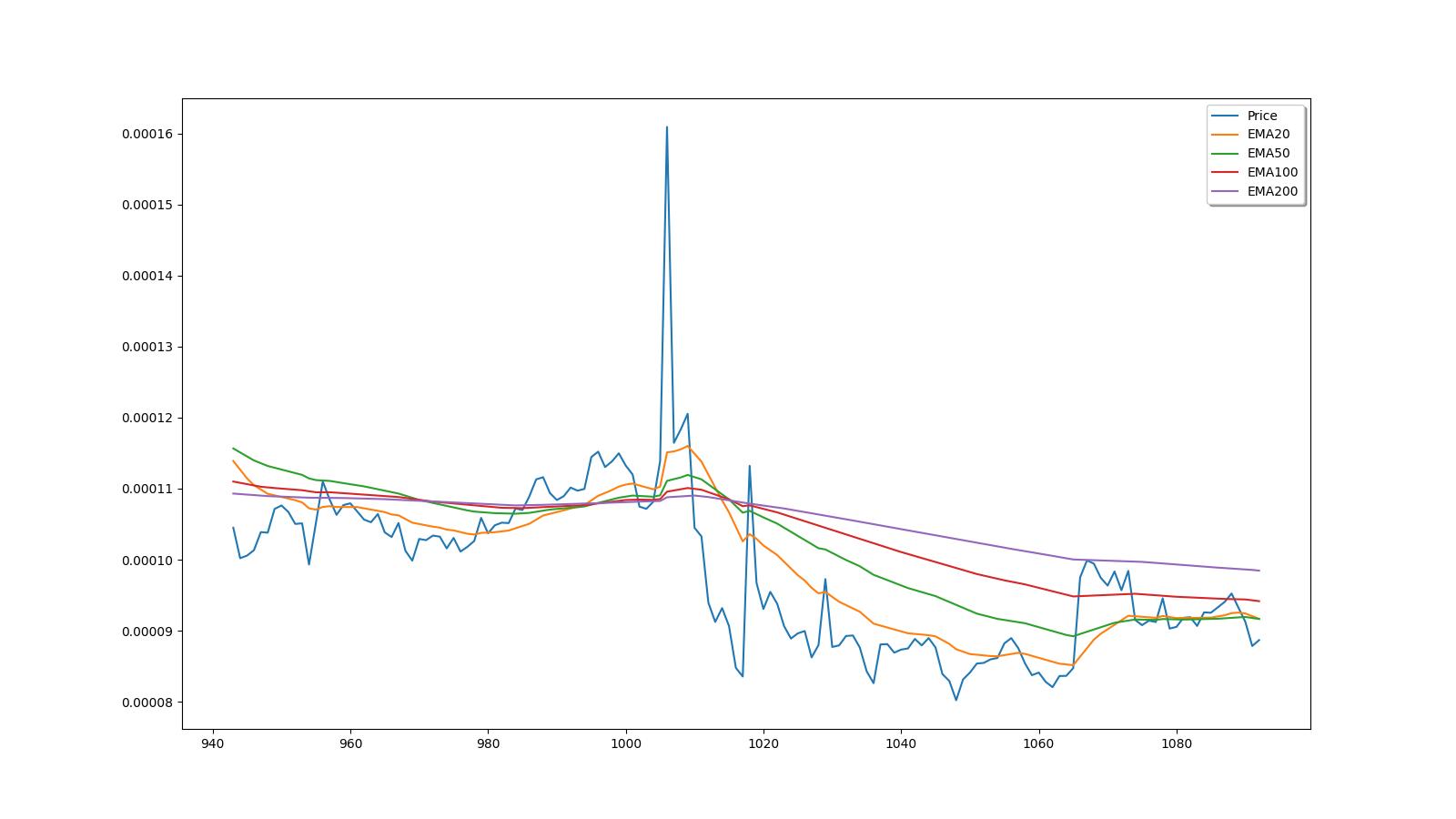 Fluffy Coin Exponential Moving Averages