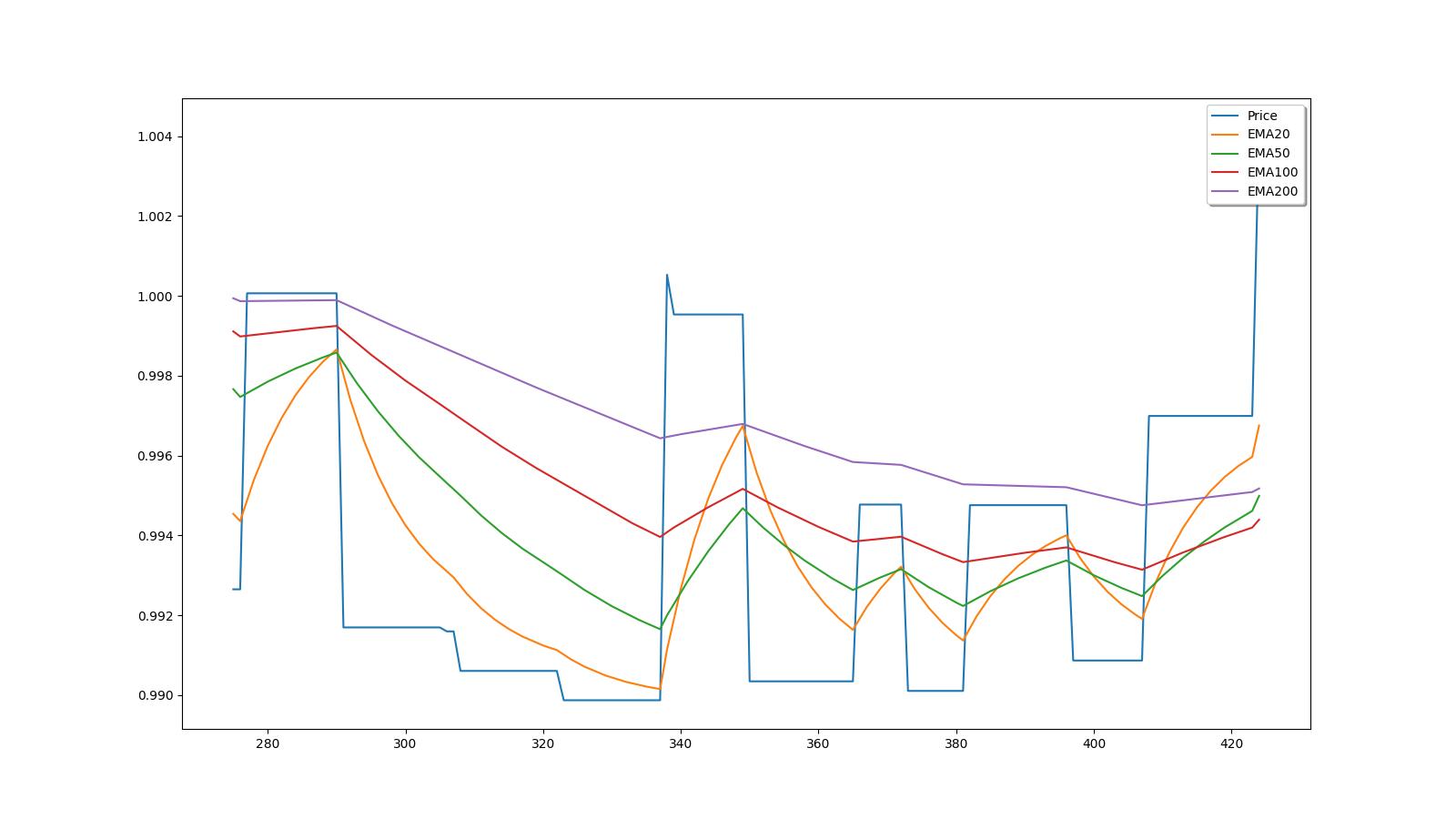 Fluid USDC Exponential Moving Averages