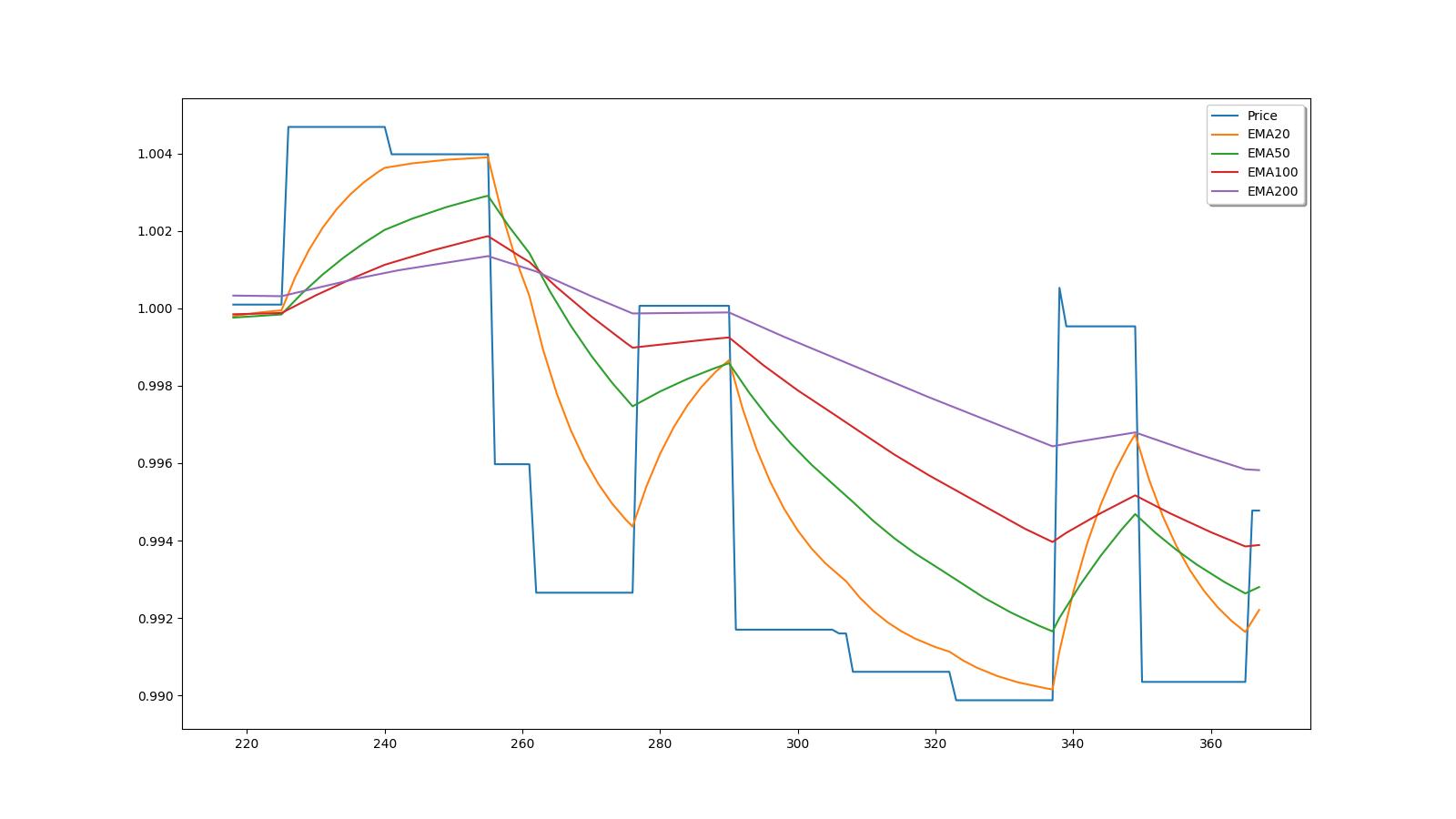 Fluid USDC Exponential Moving Averages