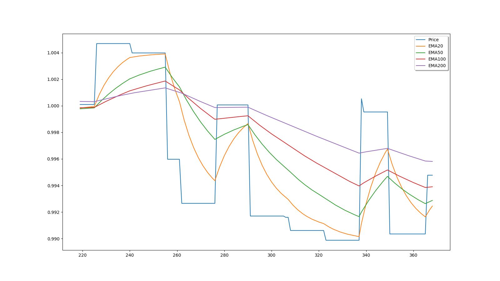 Fluid USDC Exponential Moving Averages