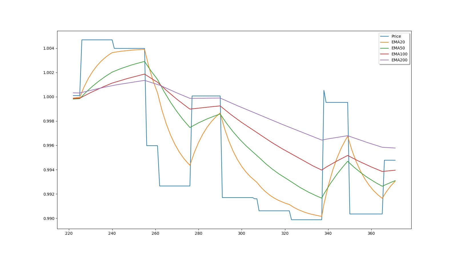 Fluid USDC Exponential Moving Averages