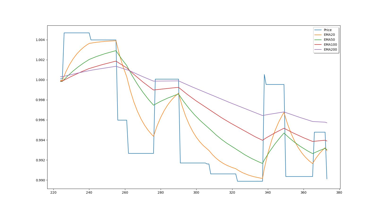 Fluid USDC Exponential Moving Averages