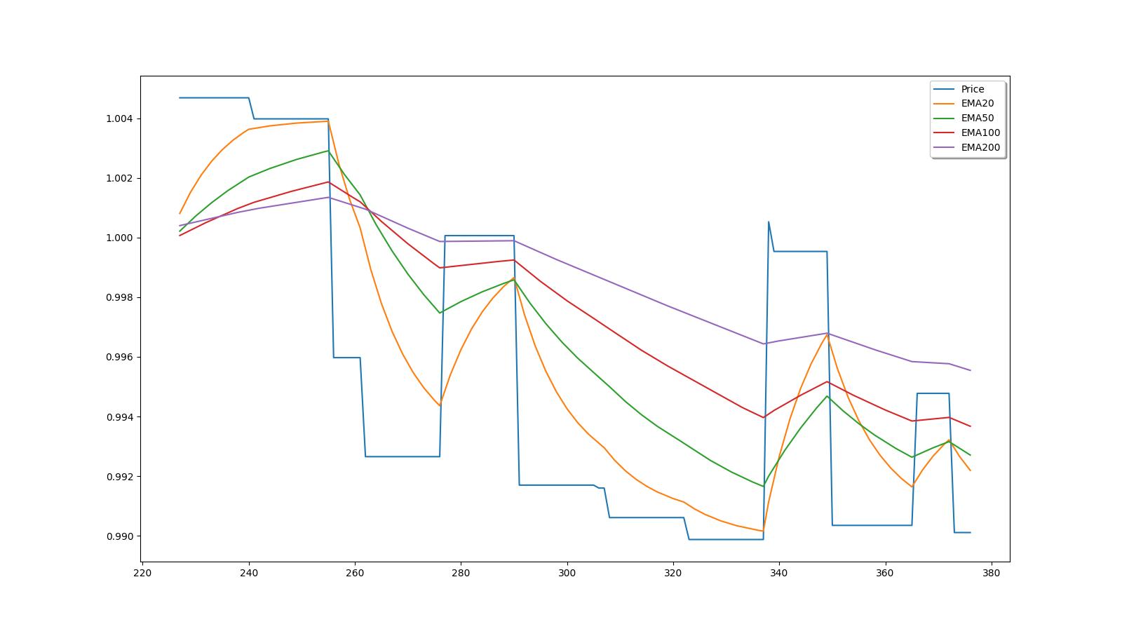 Fluid USDC Exponential Moving Averages