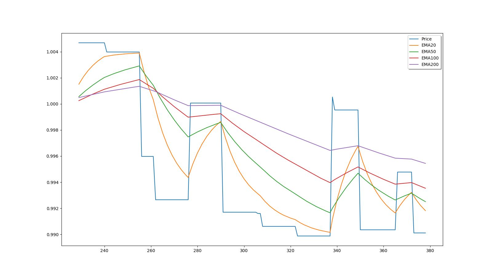 Fluid USDC Exponential Moving Averages
