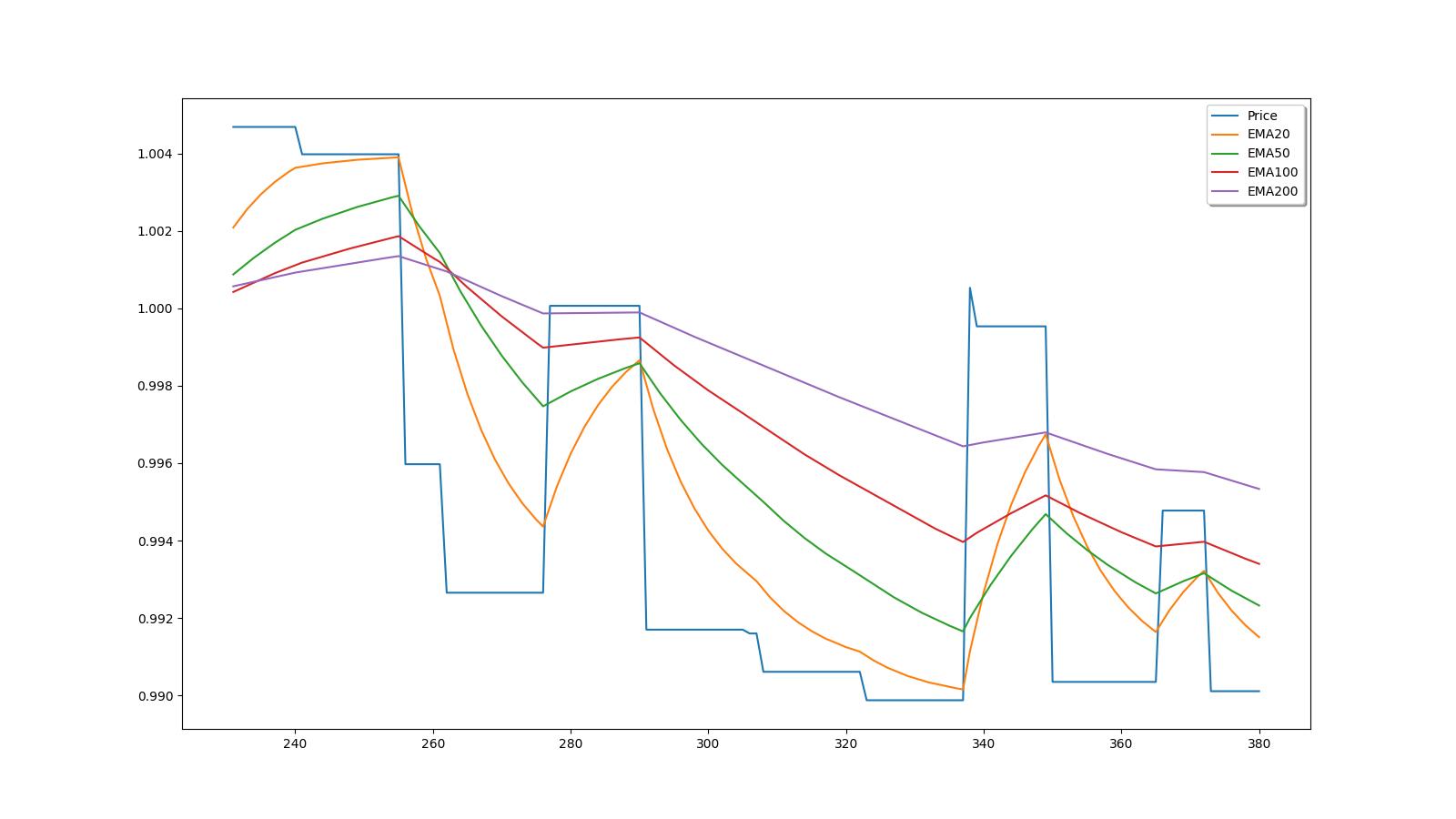 Fluid USDC Exponential Moving Averages