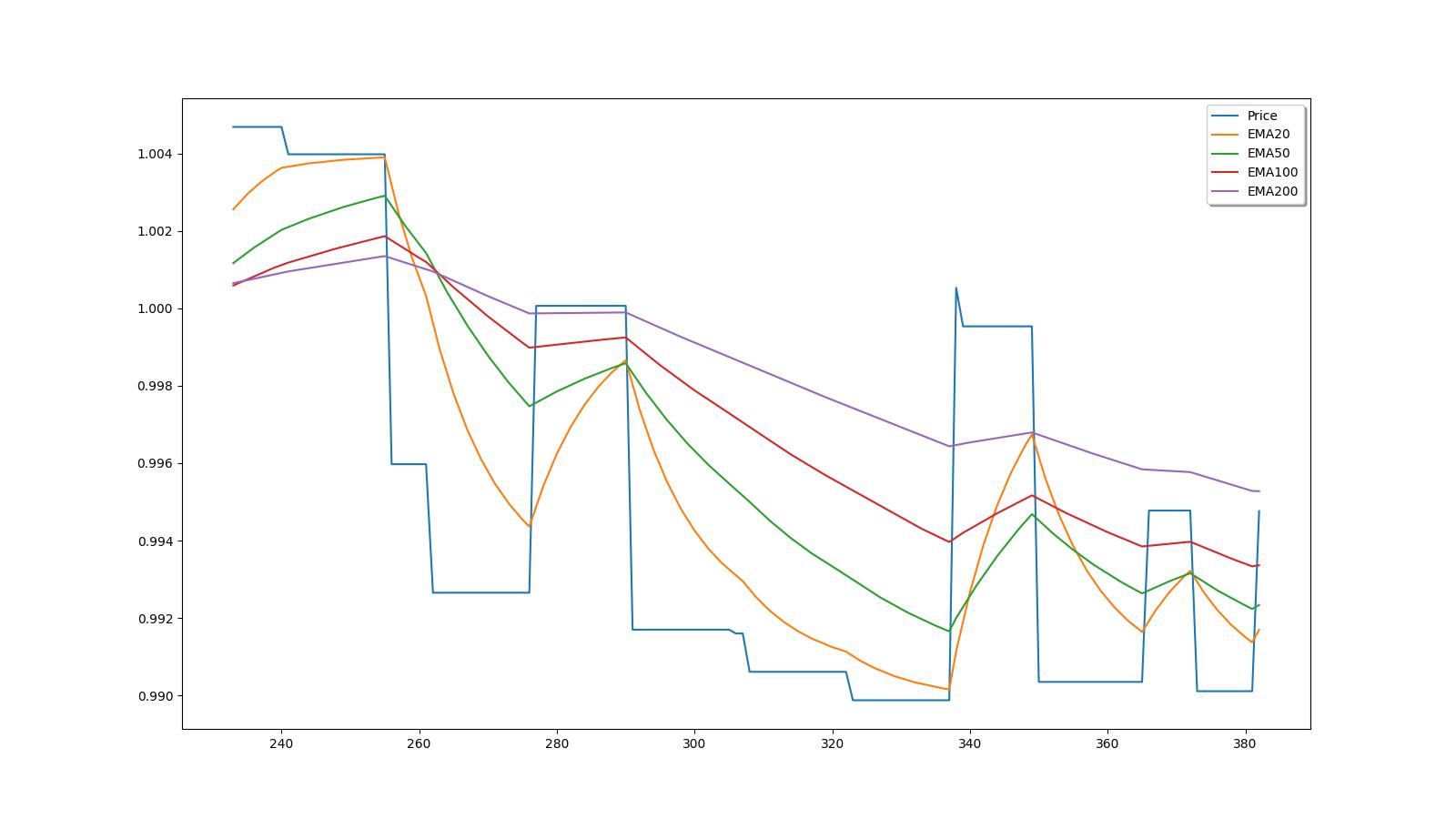 Fluid USDC Exponential Moving Averages