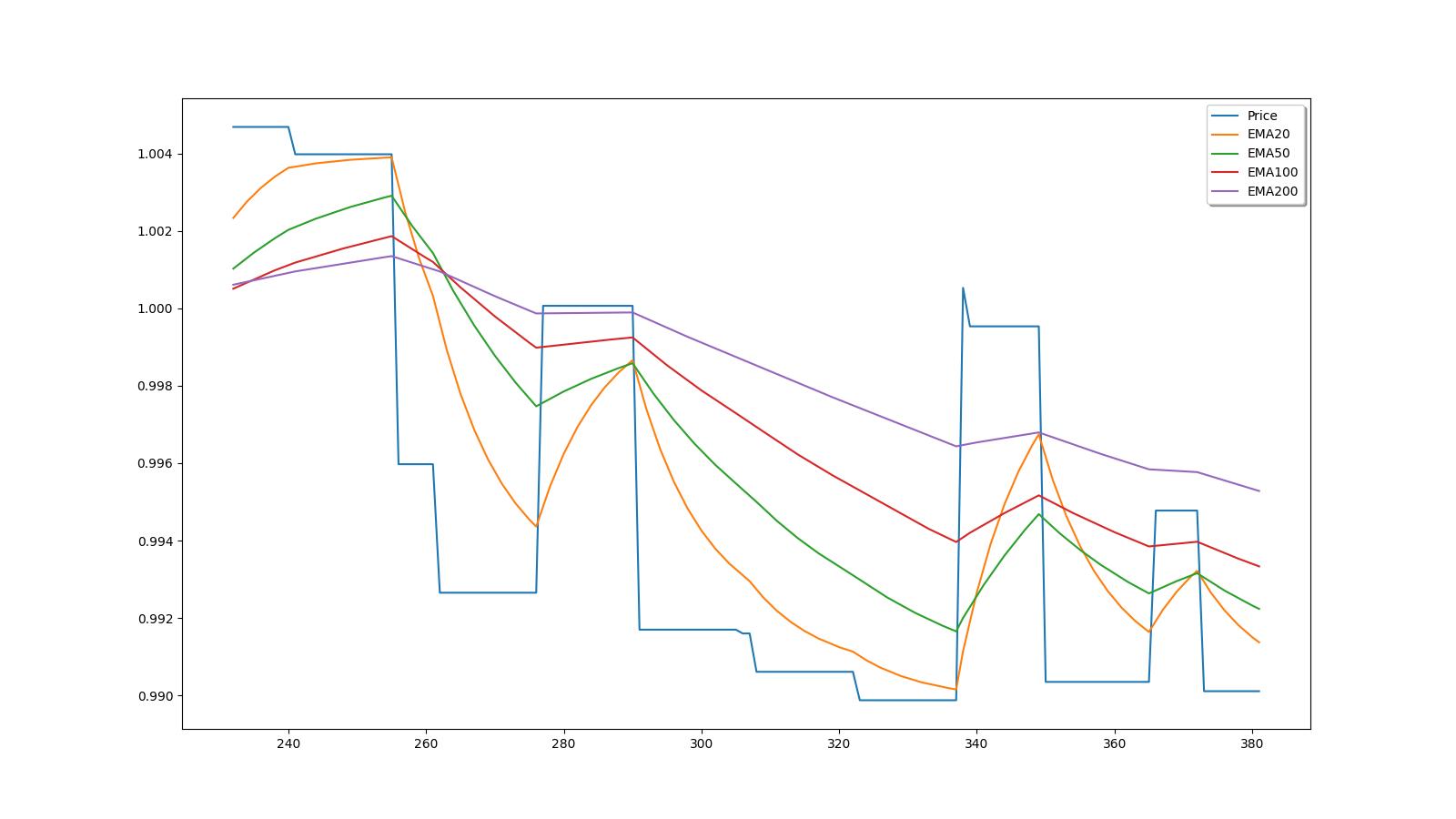 Fluid USDC Exponential Moving Averages