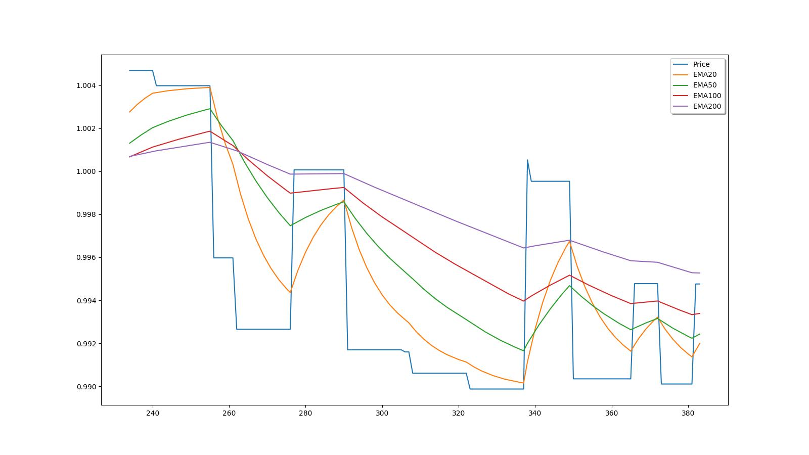 Fluid USDC Exponential Moving Averages