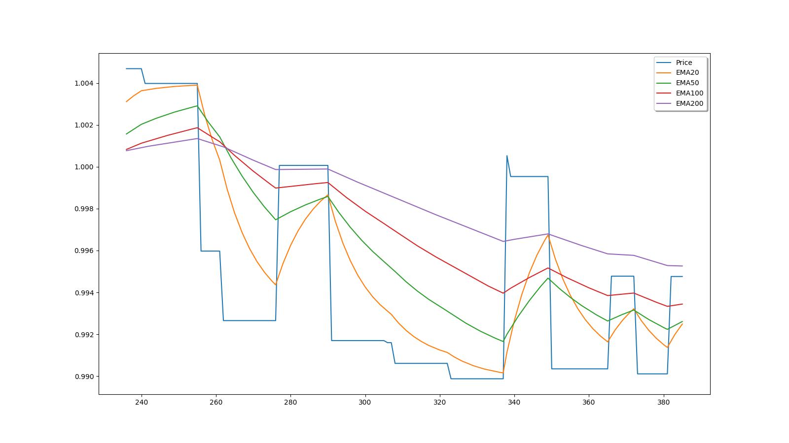 Fluid USDC Exponential Moving Averages