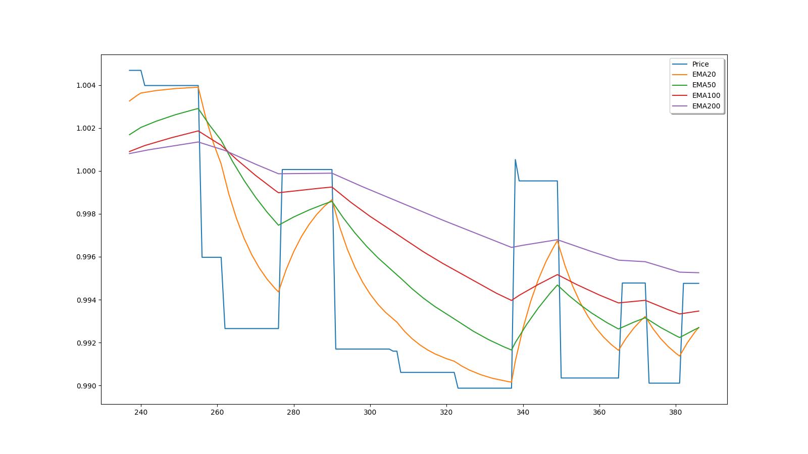 Fluid USDC Exponential Moving Averages