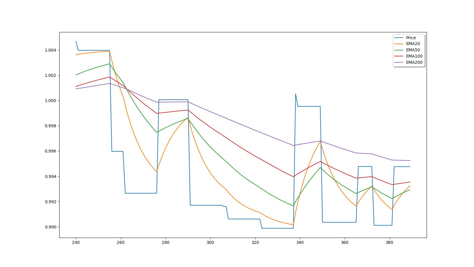 Fluid USDC Exponential Moving Averages