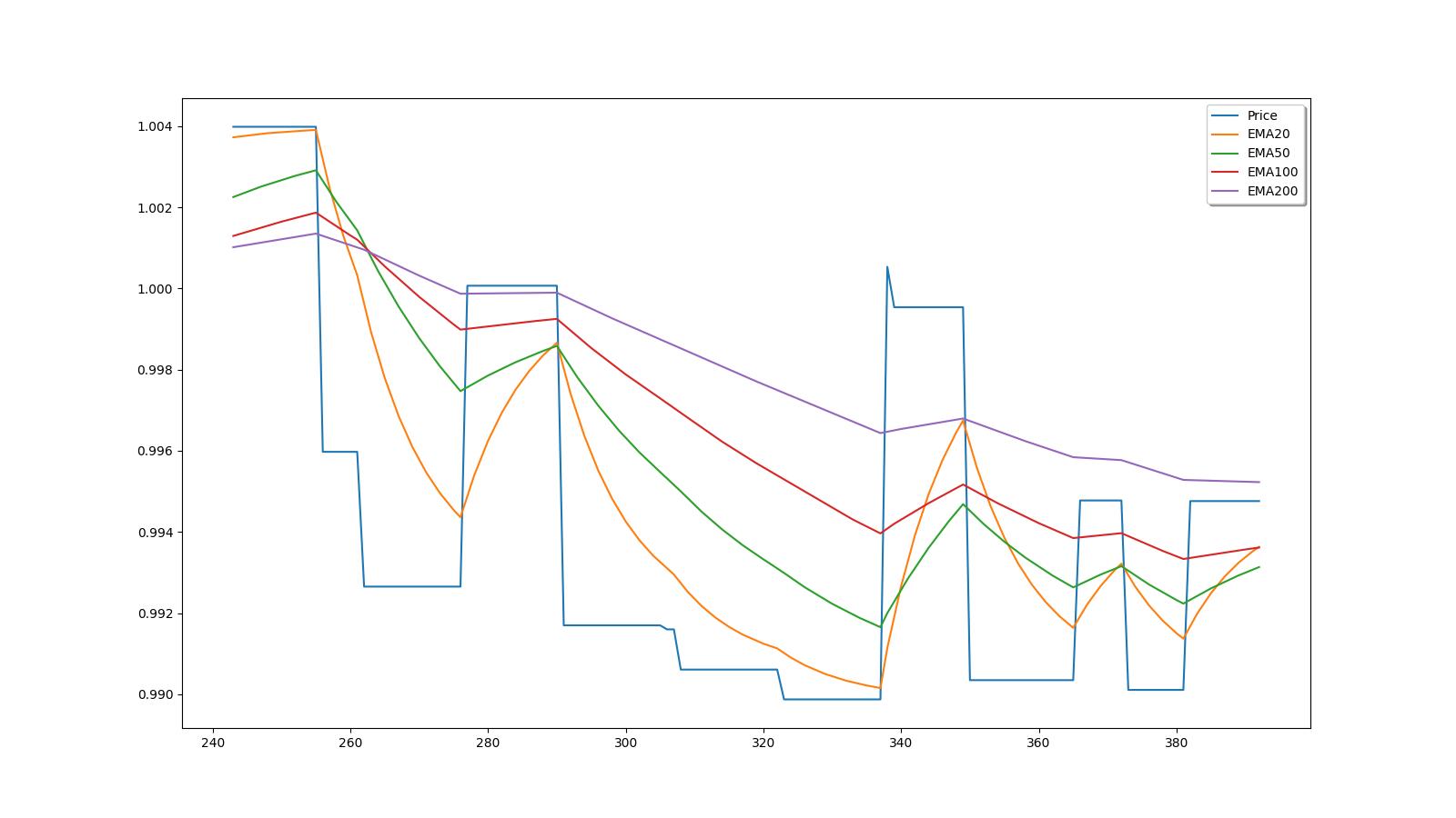 Fluid USDC Exponential Moving Averages