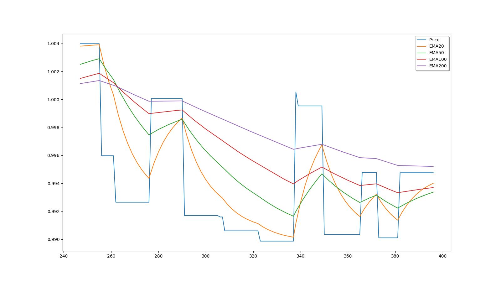 Fluid USDC Exponential Moving Averages