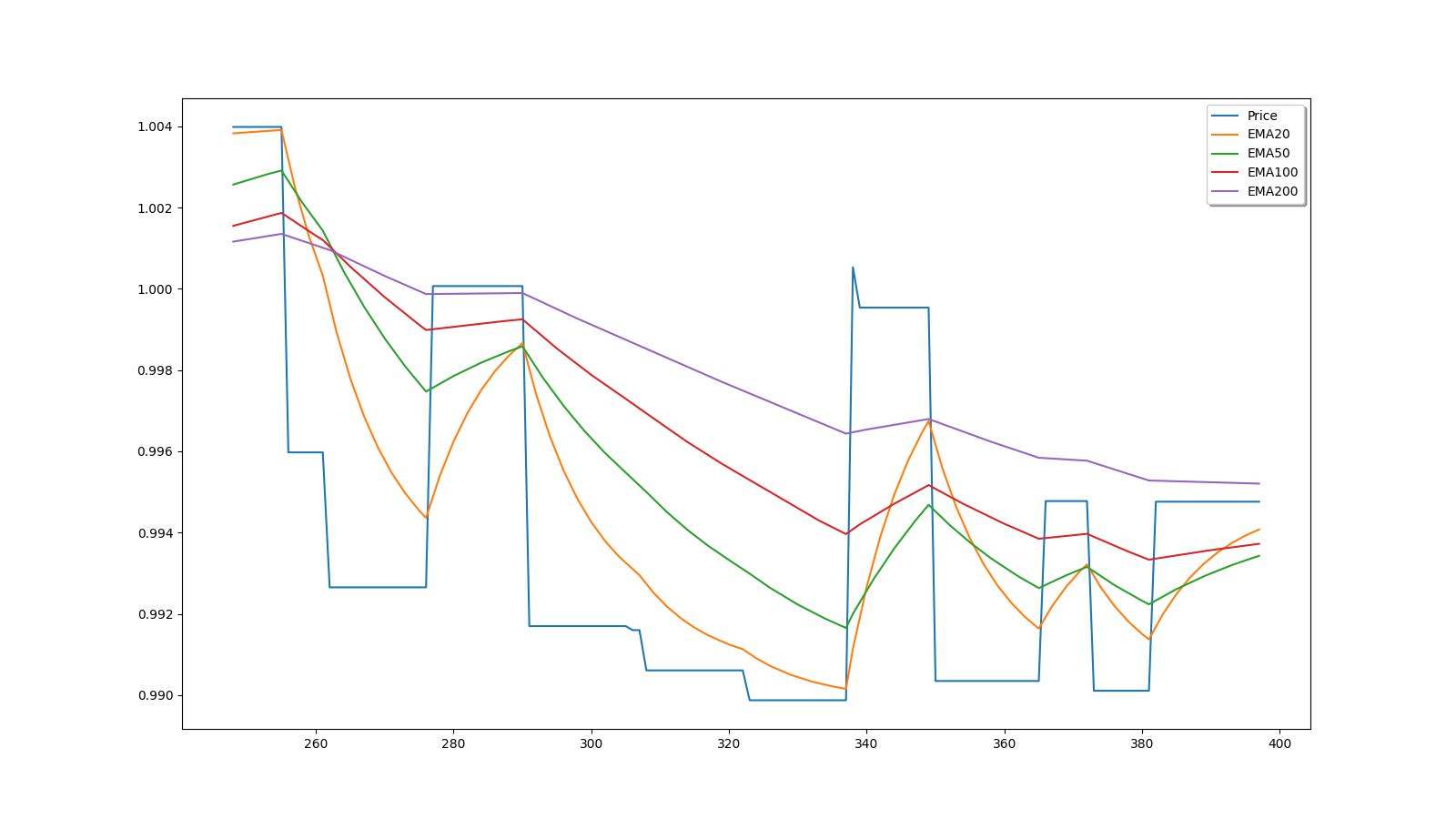Fluid USDC Exponential Moving Averages