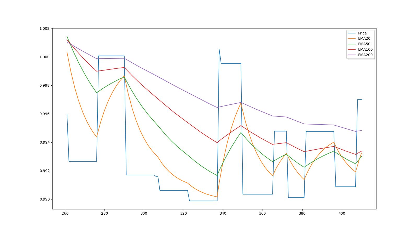 Fluid USDC Exponential Moving Averages