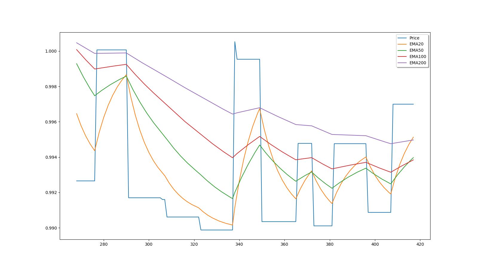 Fluid USDC Exponential Moving Averages