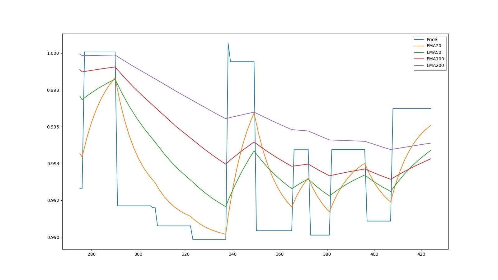 Fluid USDC Exponential Moving Averages